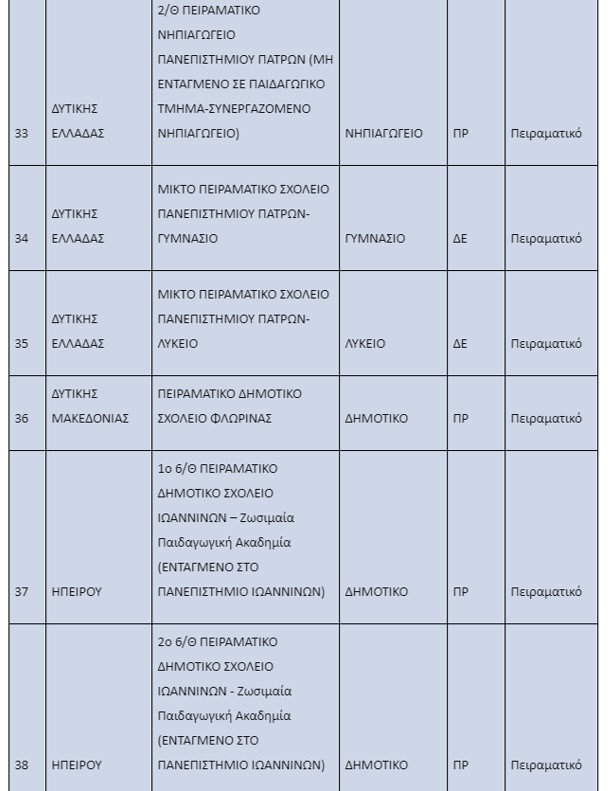 Πώς θα καταθέσετε αίτηση για εισαγωγή του παιδιού σας σε Πρότυπο ή ...